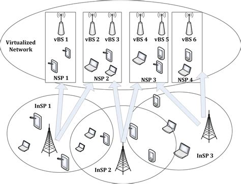An Example Of Wireless Network Virtualization Download Scientific Diagram