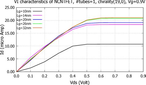 Figure 5 From Design Of Ternary Logic Circuits Using Cntfet Semantic Scholar