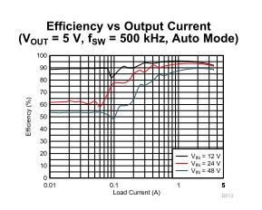 LM Eff Vs Output Current Curve Power Management Forum Power Management TI E E