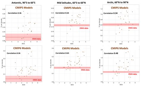 Do Climate Models Work