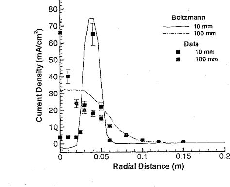 Figure 3 From Review Of Hall Thruster Plume Modeling Semantic Scholar