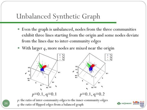 Ppt Spectral Analysis Of K Balanced Signed Graphs Powerpoint