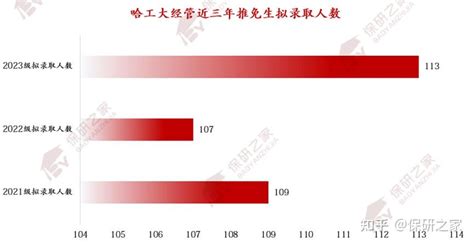 【数据分析】哈工大经管：大幅扩招？竞争激烈？哈尔滨工业大学经济与管理学院2023年推免名单揭秘！ 知乎