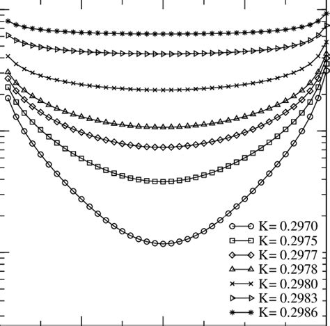 Zero Frequency Correlation Function Near The Critical Point Long Range