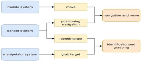 functional diagram of mobile robot system download scientific diagram