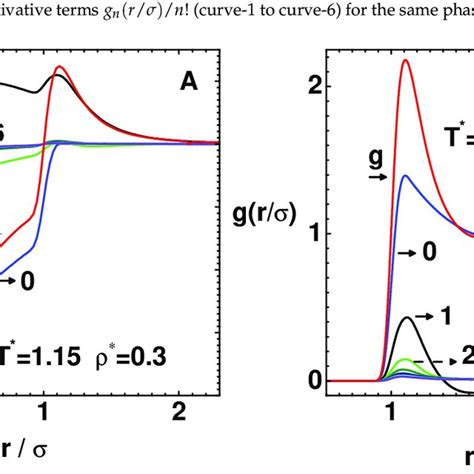 convergence of direct correlation function c r σ and pair distribution