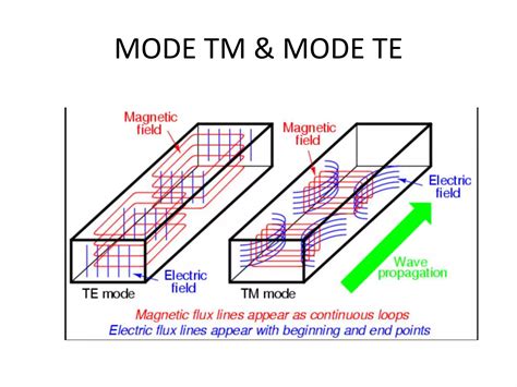Transmission Line Waveguide Ppt