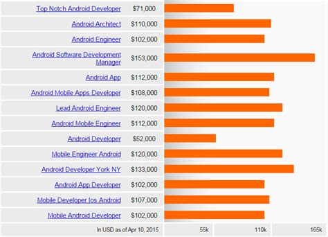 Average Salary Of An Android Programmer In 2015 Business Technology And Lifestyle Blog