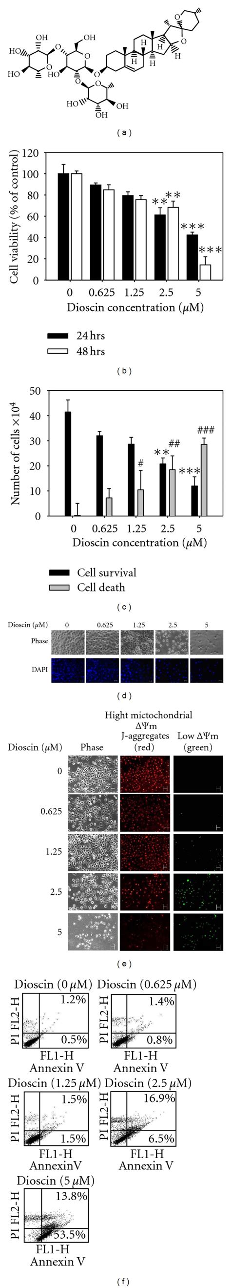 Dioscin Exerts Apoptotic Effect On Huh7 Cells A Structure Of Download Scientific Diagram