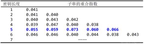 维吉尼亚密码的破解算法及python代码实现维吉尼亚密码解密代码 Csdn博客