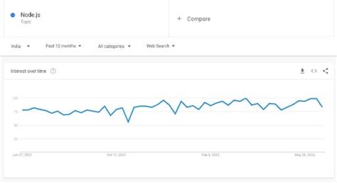 Ruby On Rails Vs Node Js Which Is The Best For Your Business