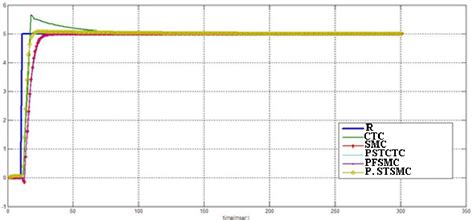 Figure From Design Artificial Nonlinear Robust Controller Based On CTLC And FSMC With Tunable