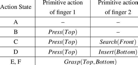 primitive actions assigned to the fingers download table