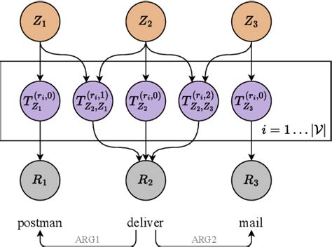 Figure 1 From Distributional Inclusion Hypothesis And Quantifications Probing Hypernymy In