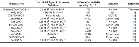Comparison Of The Photocatalytic H Evolution Activities Of ZnS ZnO Download Scientific Diagram