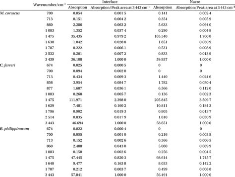 Peak Area And The Ratio Of Every Peak Area To The Stretching Vibration Download Table