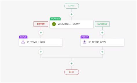 Introducing Failure Conditions In DB APIs And GraphQL DronaHQ