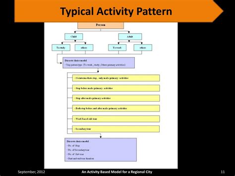 Ppt An Activity Based Model For A Regional City Powerpoint