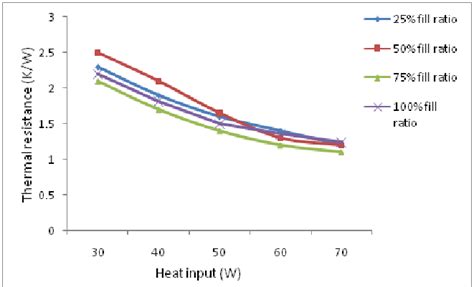 Thermal Resistance For Different Heat Input And Fill Ratio For 0 0