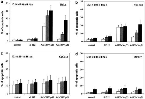 Percentage Of Apoptotic Cells The Cells Were Either Mock Infected Or