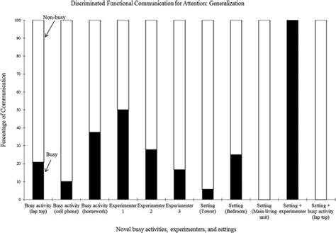 Shows Generalization Across Experimenter Experimenter Activity Or Download Scientific Diagram