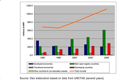 Trend In Fleet Capacity In Dwt By Groups Of Countries And The Global