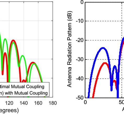 simulation results obtained for 8‐element linear antenna array when the