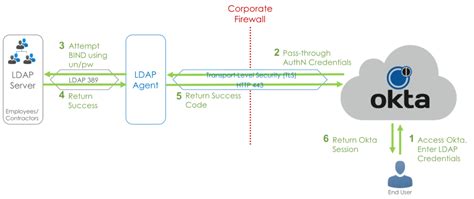 Integrating Okta Ldap In Jamf Pro Travelling Tech Guy