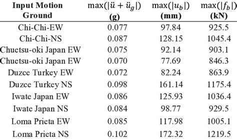Simplified Model Seismic Response Results Download Scientific Diagram