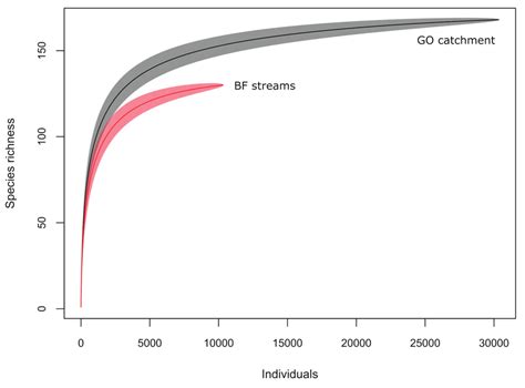 species richness of the go catchment and bf streams modelled by