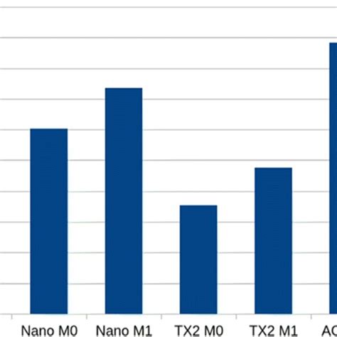 frames per watt performance of various iot edge devices in various