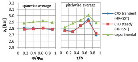 Numerical Investigation Of Impeller Vaned Diffuser Interaction In A Centrifugal Compressor