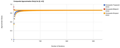 Quadrature Numerical Integration Comparison Austin G Walters