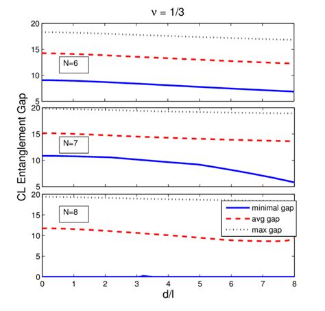 Color Online Conformal Limit Entanglement Gaps For The Coulomb Download Scientific Diagram