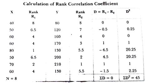 Calculate Coefficient Of Correlation By Means Of Ranking Method From The Following Data