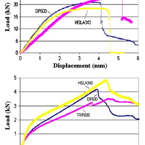 Typical Load Vs Displacement Plots Under Quasi Static Loading Of A Download Scientific
