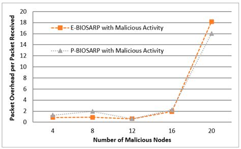 Ant Colony Optimization Aco Based Autonomous Secure Routing Protocol