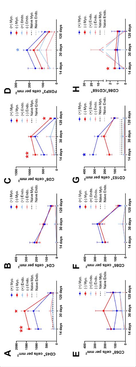 The Mean Values SEM Of The Quantified Cells That Had Infiltrated The Download Scientific