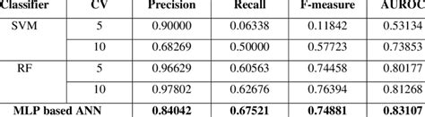 Classification With The Original Imbalanced Dataset Download