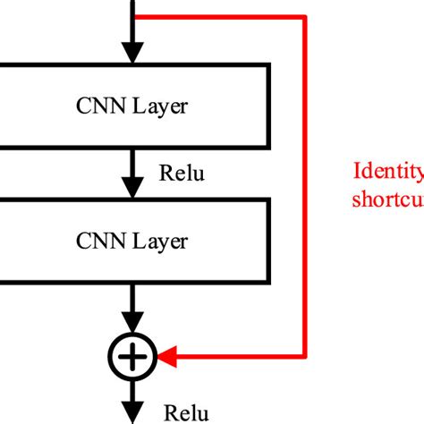 The Identity Shortcut Of Resnet Download Scientific Diagram