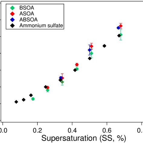 droplet sizes of bsoa asoa absoa and ammonium sulfate aerosols at download scientific diagram