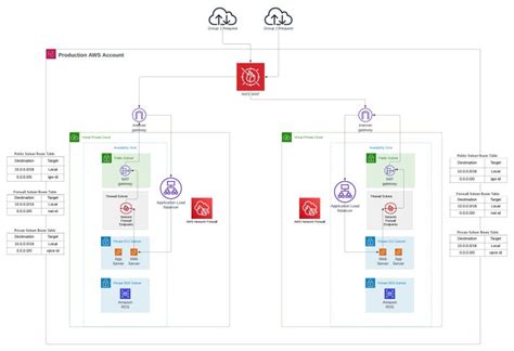 Learned About Aws Cloud Setup And Security Best Practices Cloudarchitecture Aws