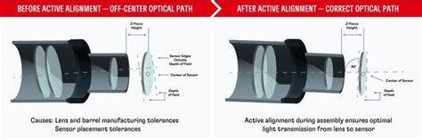 active alignment adhesive for automotive camera module assembly