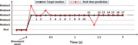 Figure 5 From Towards Zero Training For Myoelectric Control Based On A