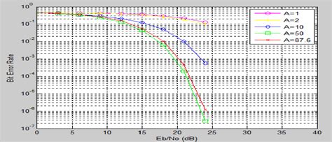 Figure 4 From Peak To Average Power Ratio Reduction In An Ofdm System Using Signal Distortion