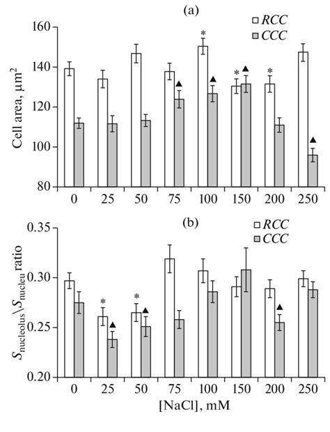 Effect Of Nacl Salinity On The A Cell Area And B Nucleolus To