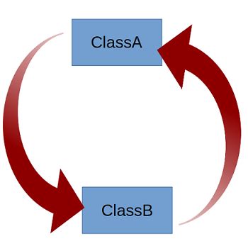 Circular Dependency In Spring Framework Tech Tutorials