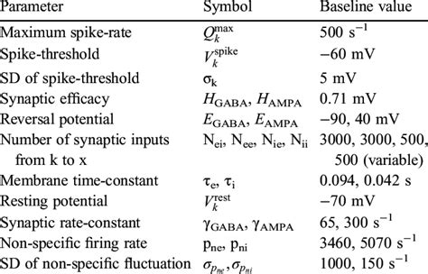 Model Parameters Their Symbols And Baseline Values Download Table