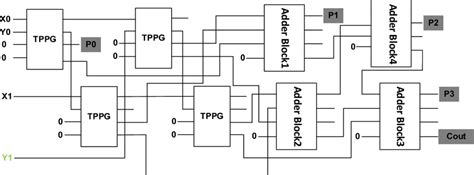 A 2 × 2 Reversible Ternary Multiplier Presented By Panahi Et Al 22 Download Scientific Diagram