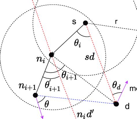 two hop based routing between s n i and n i 1 download